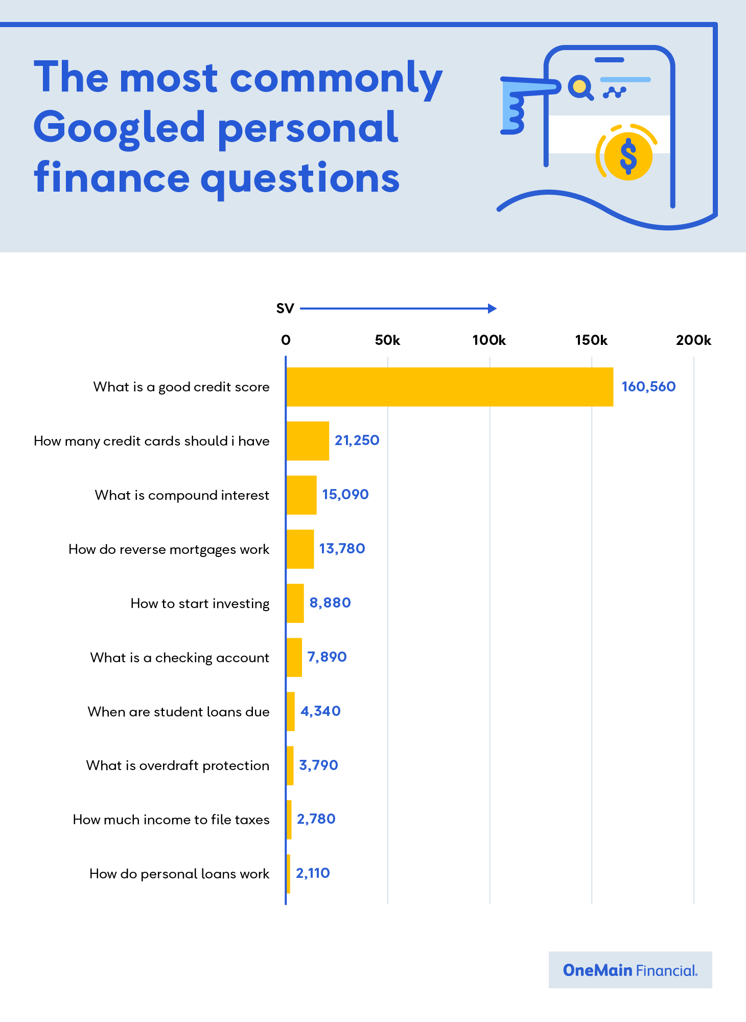 The Most Googled Personal Finance Questions OMF The Most Googled Personal Finance Questions OMF